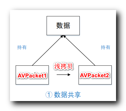 【FFmpeg】FFmpeg 内存结构 ① ( AVPacket 队列 和 AVFrame 队列 | AVPacket 数据的 深拷贝 和 浅拷贝 | AVPacket 的 引用计数器机制 ...