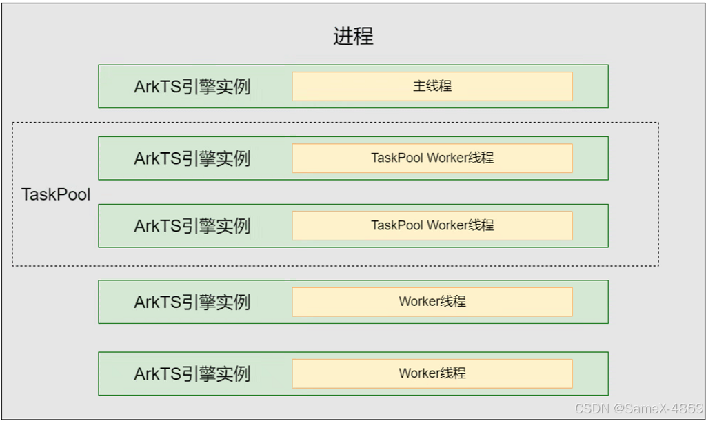 HarmonyOS Stage 模型：进程、线程与配置文件之浅析_在stage模型中,使用taskpool线程-CSDN博客