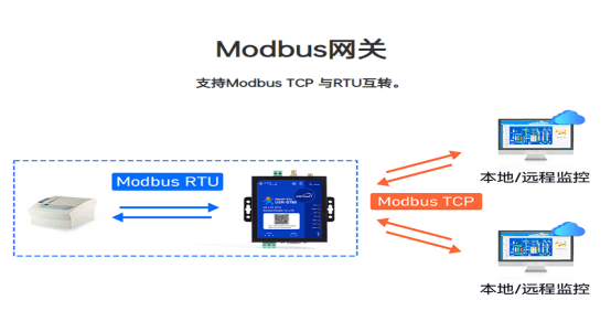 工业 DTU 的 Modbus 传输优势_modbus dtu-CSDN博客