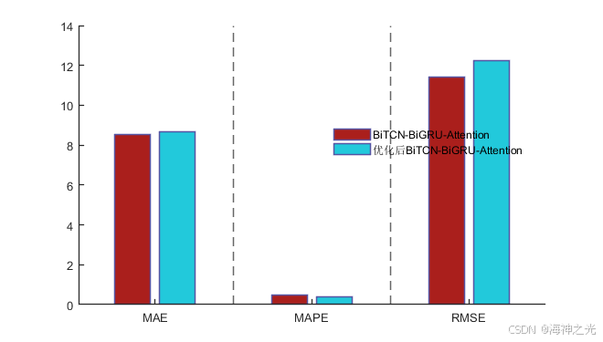 【SCI2区】基于matlab白鲸算法BWO-BiTCN-BiGRU-Attention风电预测【含Matlab源码 8071期】-CSDN博客