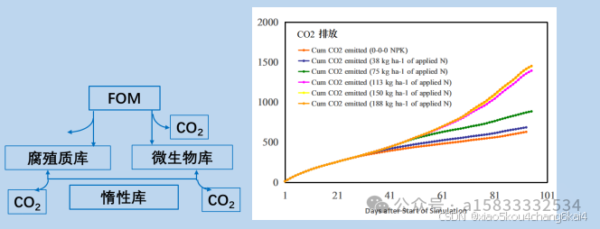 农田CH4和N2O排放模拟、农田碳库模型和土壤呼吸、基于生命周期评价法的农田温室气体排放估算-CSDN博客
