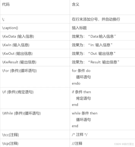 LaTeX 写伪代码_latex伪代码initialization-CSDN博客