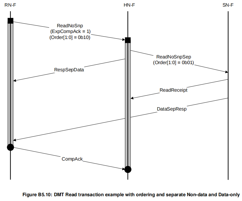 CHI协议中的read transaction flow_chi read transaction-CSDN博客