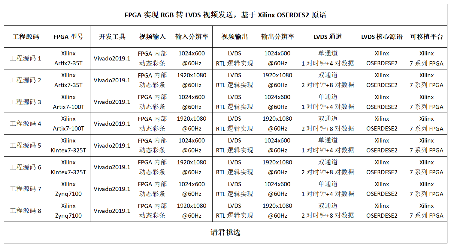 Fpga实现rgb转lvds视频发送，基于xilinx Oserdes2原语，提供8套工程源码和技术支持lvds Fpga Csdn博客