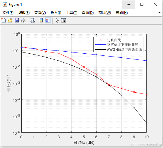 【MATLAB源码-第308期】基于Matlab的LDPC-COFDM系统仿真，QPSK调制，SPA译码，输出误码率曲线-CSDN博客