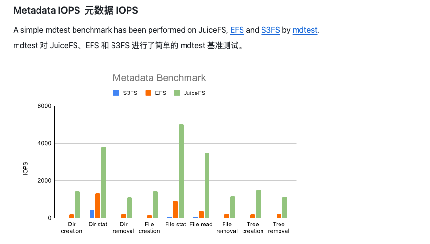 揭秘 GitHub ★11.1k 让你的存储秒变“万能盘”？JuiceFS：最好用的分布式文件系统存储系统能为你带来怎样革命性的提升？_juicefs做开源软件镜像存储-CSDN博客