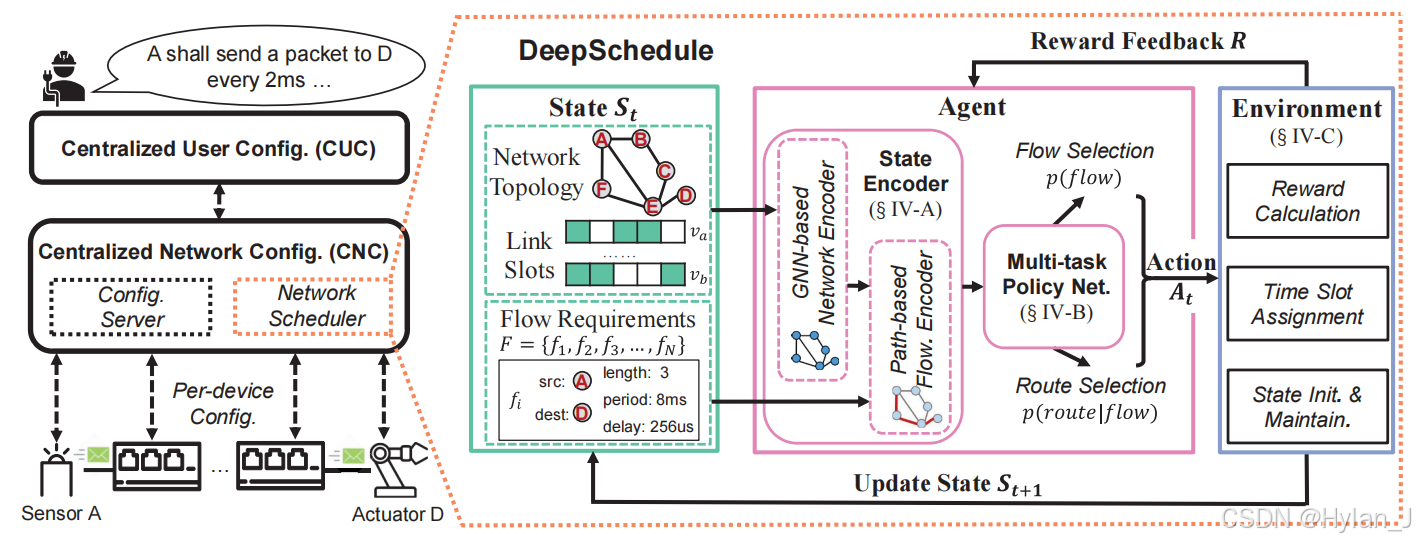 【论文阅读笔记】DeepScheduler: Enabling Flow-Aware Scheduling in Time-Sensitive Networking-CSDN博客