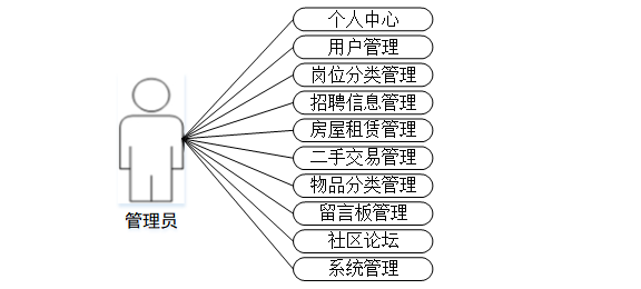 计算机毕业设计springboot社区分类信息管理系统 基于springboot的社区信息分类与发布平台的设计与实现 基于java的社区智能信息整合系统开发 Csdn博客