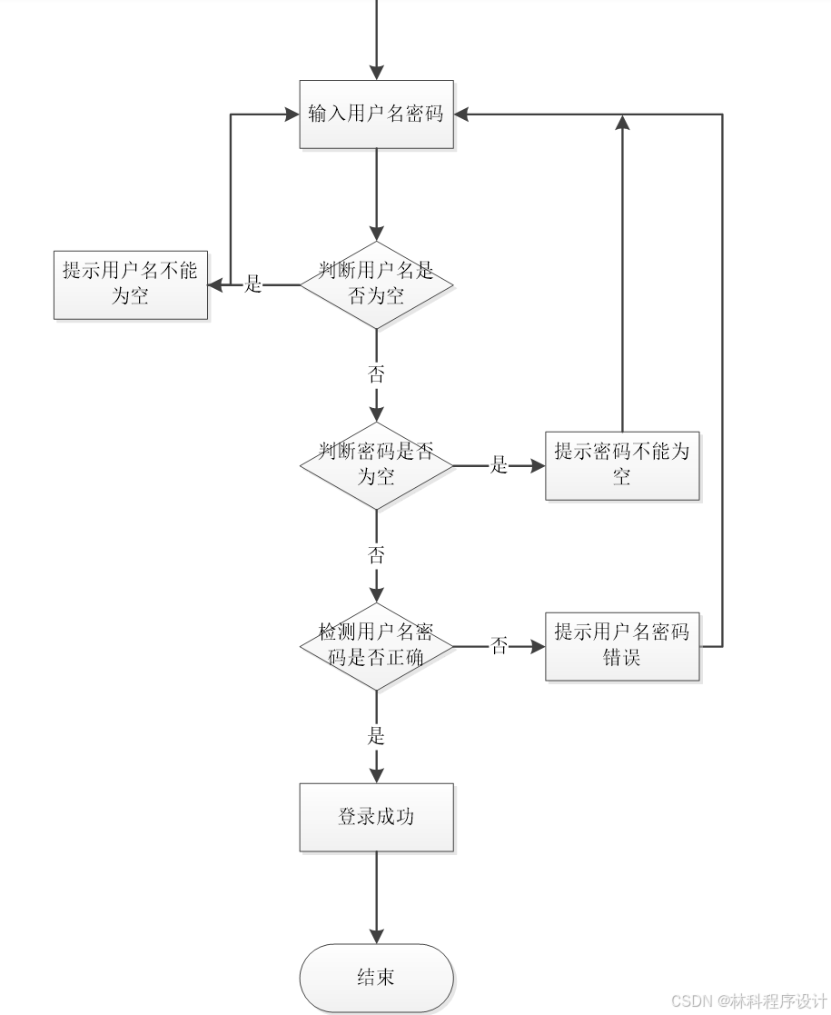 计算机毕业设计基于javaweb的学生公寓管理系统 基于javaweb的学生宿舍管理系统 学生宿舍信息管理平台基于javaweb宿舍管理系统的设计与实现的登入注册管理等功能代码和作品 Csdn博客