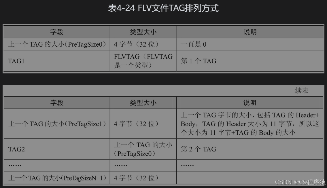 flv格式分析与解复用_flv格式解析-CSDN博客