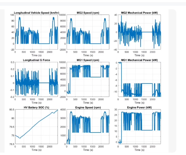 基于matlab_simulink_ Simscape建模 该模型包括抽象的 Power-Split 混合动力电动汽车 （HEV） 模型具有 ...