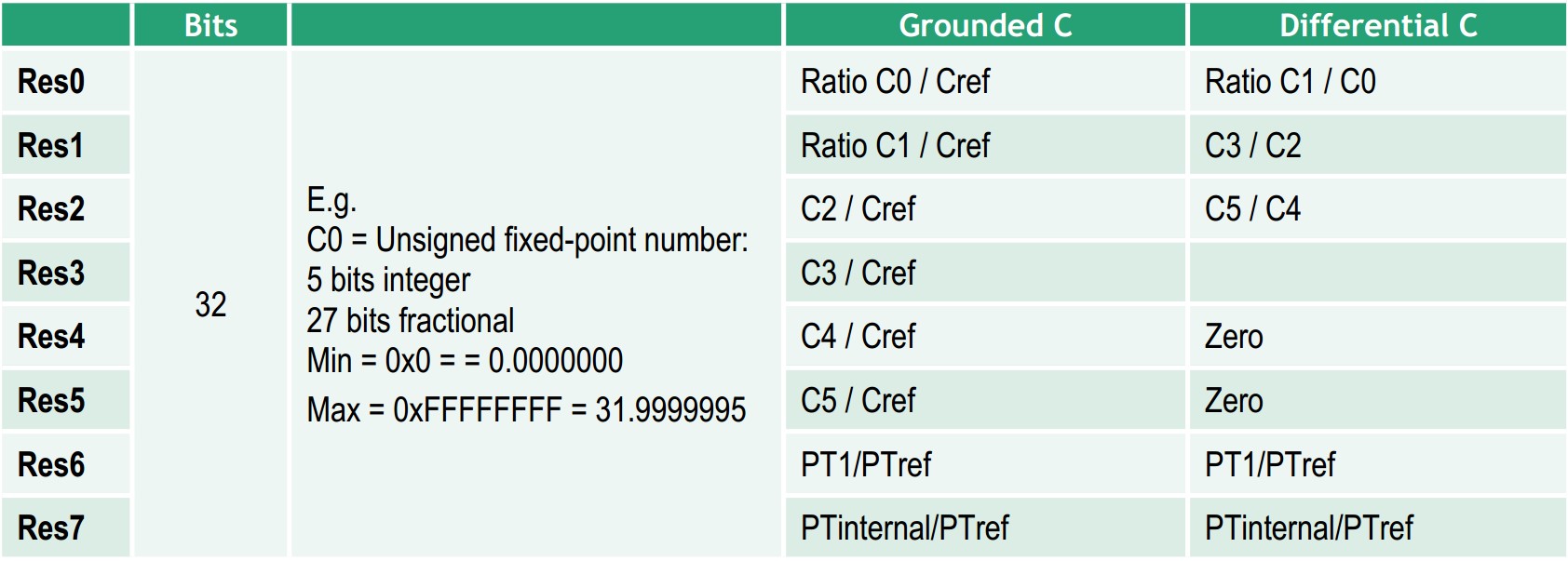 PCAP04电容传感器芯片应用笔记：从原理到实战避坑指南-CSDN博客