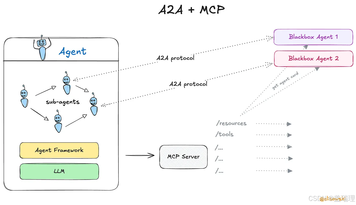 MCP、ACP 和 A2A傻傻分不清楚_ibm acp-CSDN博客