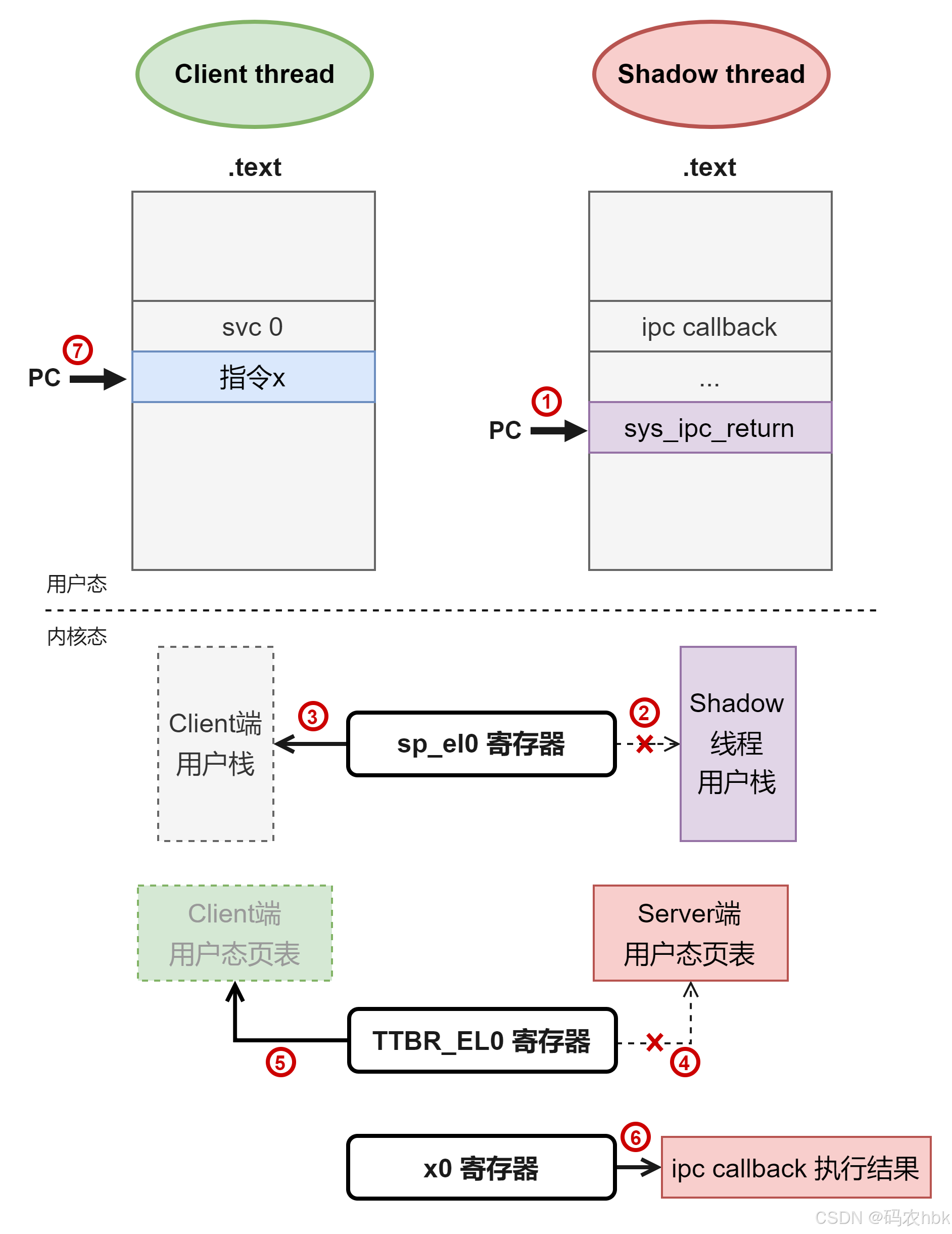 微内核 ChCore IPC 图文详解-CSDN博客