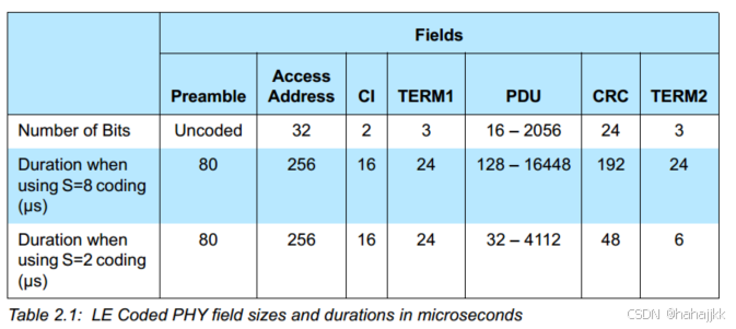 Low Energy Controller——Air interface packets（1）-CSDN博客