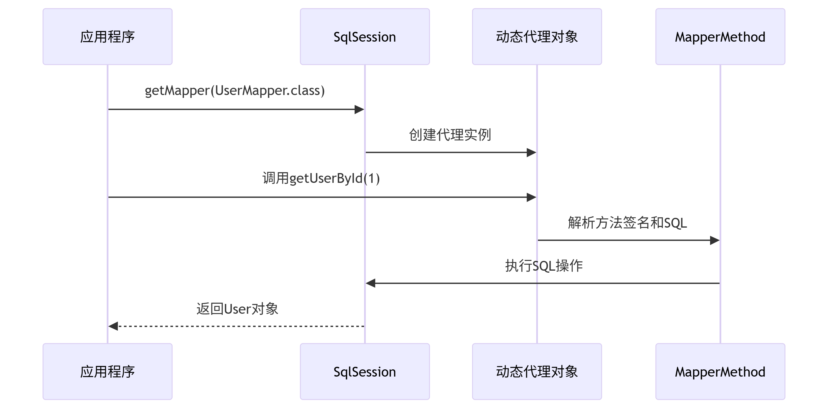 深入浅出MyBatis：Mapper接口的工作原理与使用流程_mybatis mapper-CSDN博客