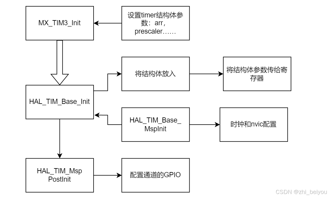 STM32通用定时器（HAL库）定时中断、PWM呼吸灯_hal库定时器中断如何编写-CSDN博客