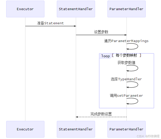 手写mybatis第11弹：策略模式赋能：mybatis如何实现双模式sql解析mybatis 动态sql 策略模式 Csdn博客