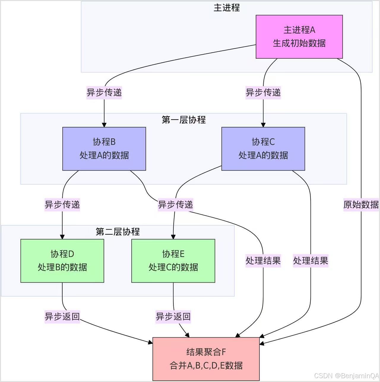 Python 并发编程效率对比：协程 vs 传统串行-CSDN博客