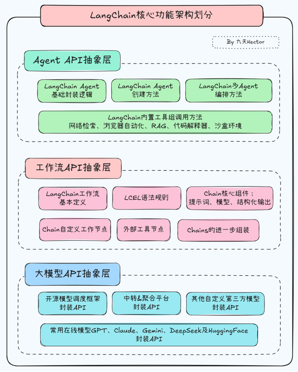 LangGraph快速入门与Agent开发实战_langgraph开发-CSDN博客