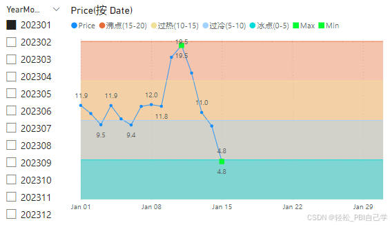 3.13 PowerBI报告可视化-折线图：配上情绪区间，标记最大值最小值_pbi折线图突出圆点-CSDN博客