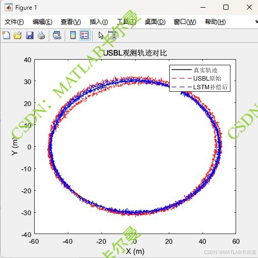 【MATLAB例程】USBL（超短基线）误差补偿，使用LSTM（长短期记忆），补偿前后的定位结果对比，附代码的下载链接-CSDN博客