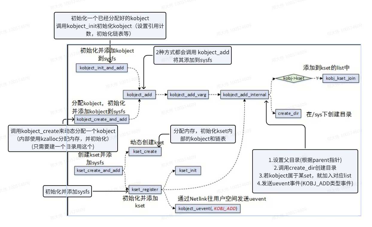 kset/kobj/ktype结构体之间的关系(个人笔记)_struct kset的成员内容-CSDN博客