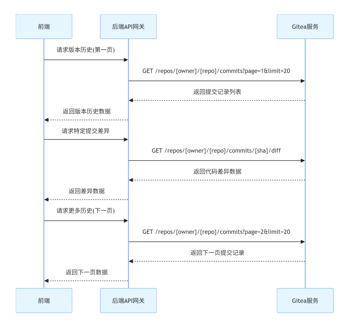 项目实训（六）——基于gitea的代码管理框架搭建与实践gitea Token Csdn博客