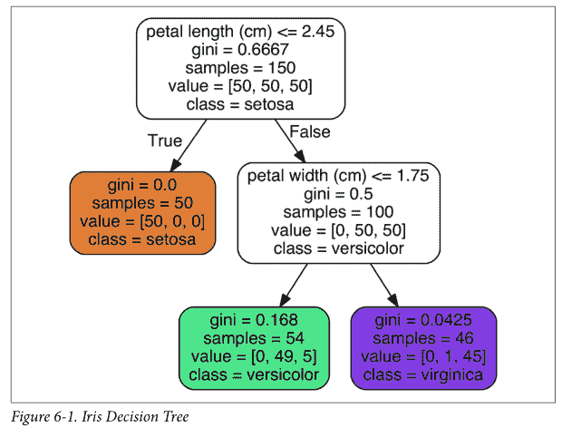 Sklearn 与 TensorFlow 机器学习实用指南-第六章 决策树-笔记_tensorflow决策树-CSDN博客