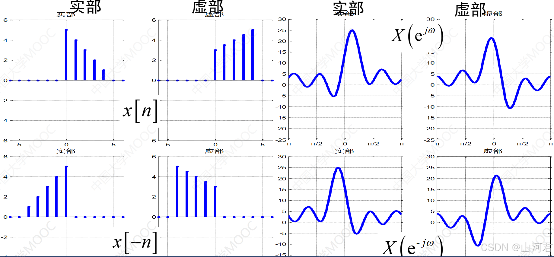 语音信号处理十——DTFT的条件、性质与举例_dtft性质-CSDN博客