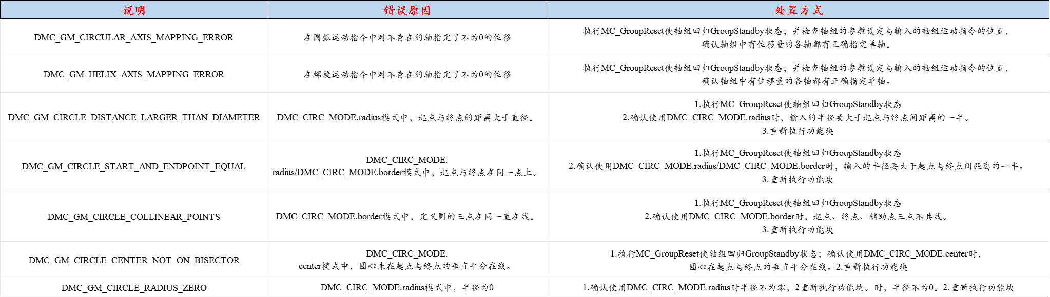 CodeSys中SMC_ERROR错误信息表_smc-error-CSDN博客