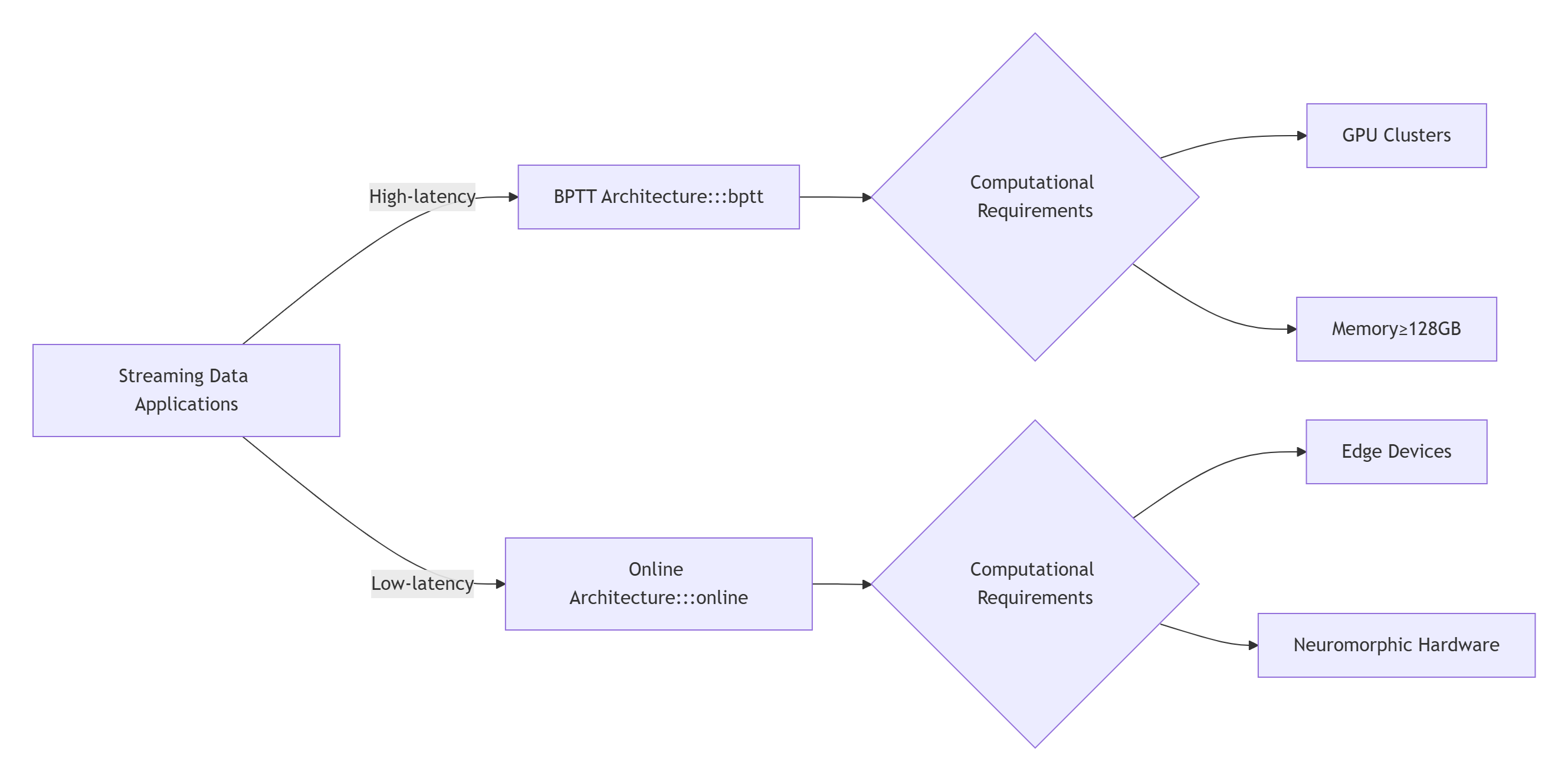The Neurocomputational Symphony: BPTT vs Online Learning in Continual Neural Plasticity-CSDN博客