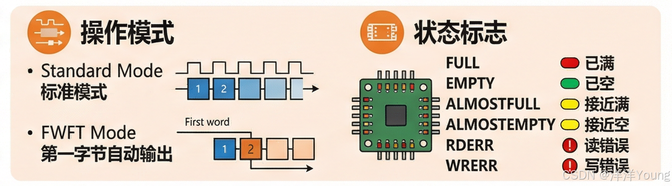 【Xilinx】FIFO 与 RAM-CSDN博客