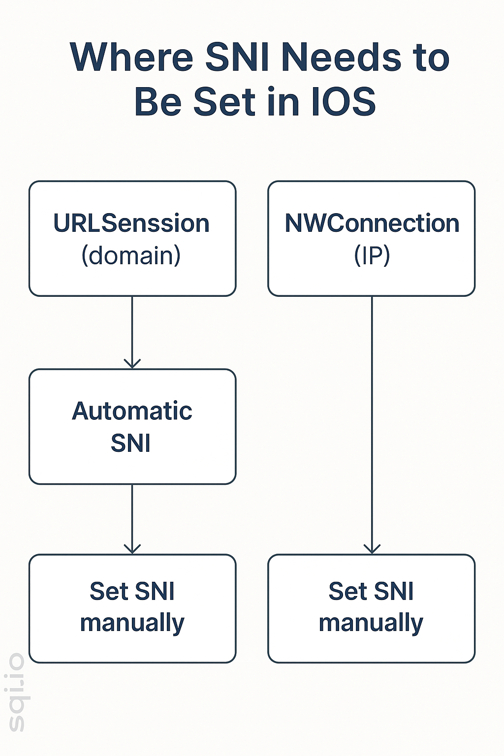 什么是 SNI？iOS 开发者必懂的安全连接细节_tls sni-CSDN博客