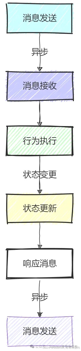 并发编程actor模型设计为高并发项目提供基础模型(设计篇)actor并发模型 Csdn博客