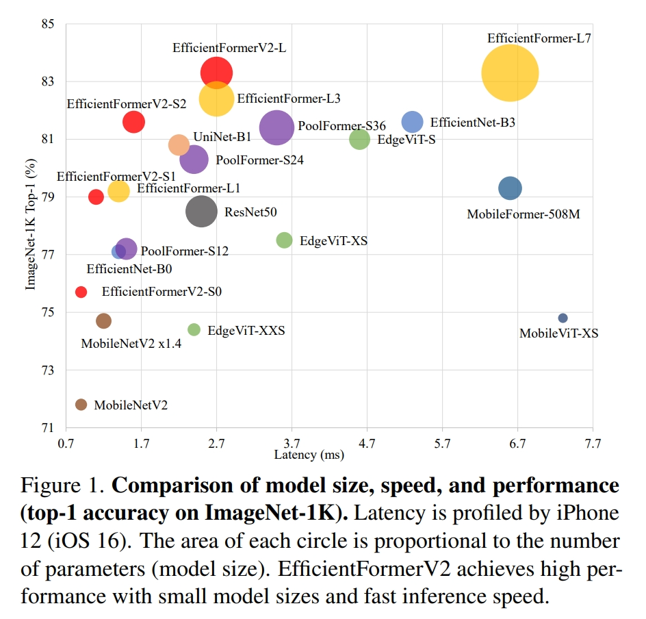 EfficientFormerV2：重新思考视觉变换器以实现与MobileNet相当的尺寸和速度。_efficientformer v2-CSDN博客