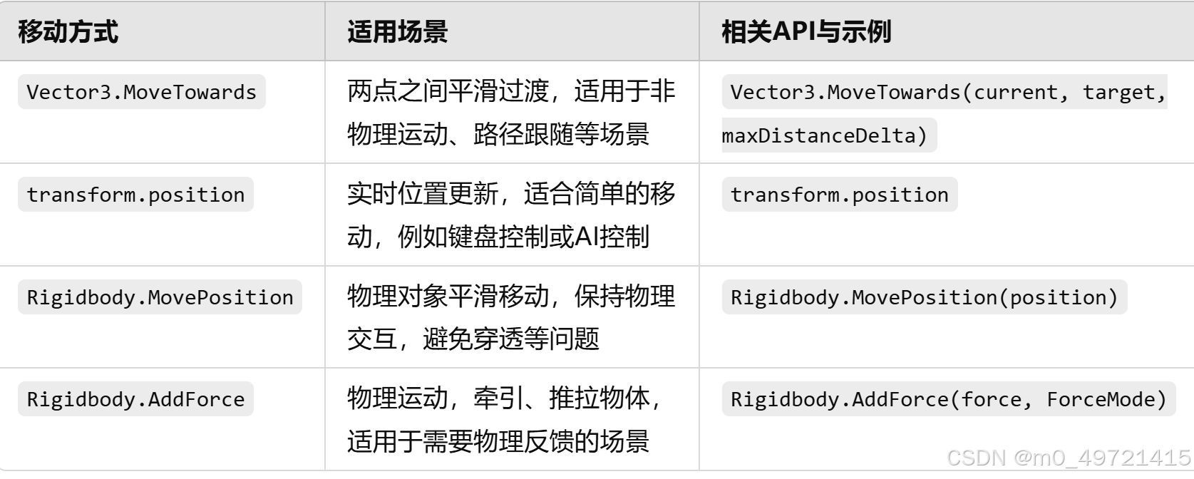 unity中常用的物体移动方式_unity vector3.movetowards-CSDN博客