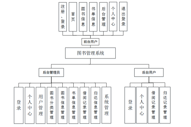 计算机毕业设计java基于ssm框架的图书管理系统 基于java Ssm框架的图书馆信息管理系统设计与实现 Java Web环境下基于ssm框架的图书资料管理系统开发 Csdn博客