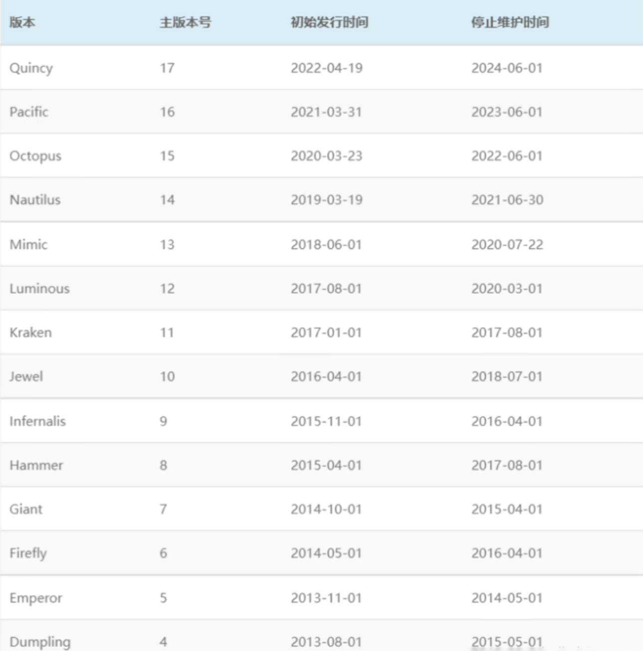 Ceph存储—基于CentOS7安装部署ceph集群-CSDN博客