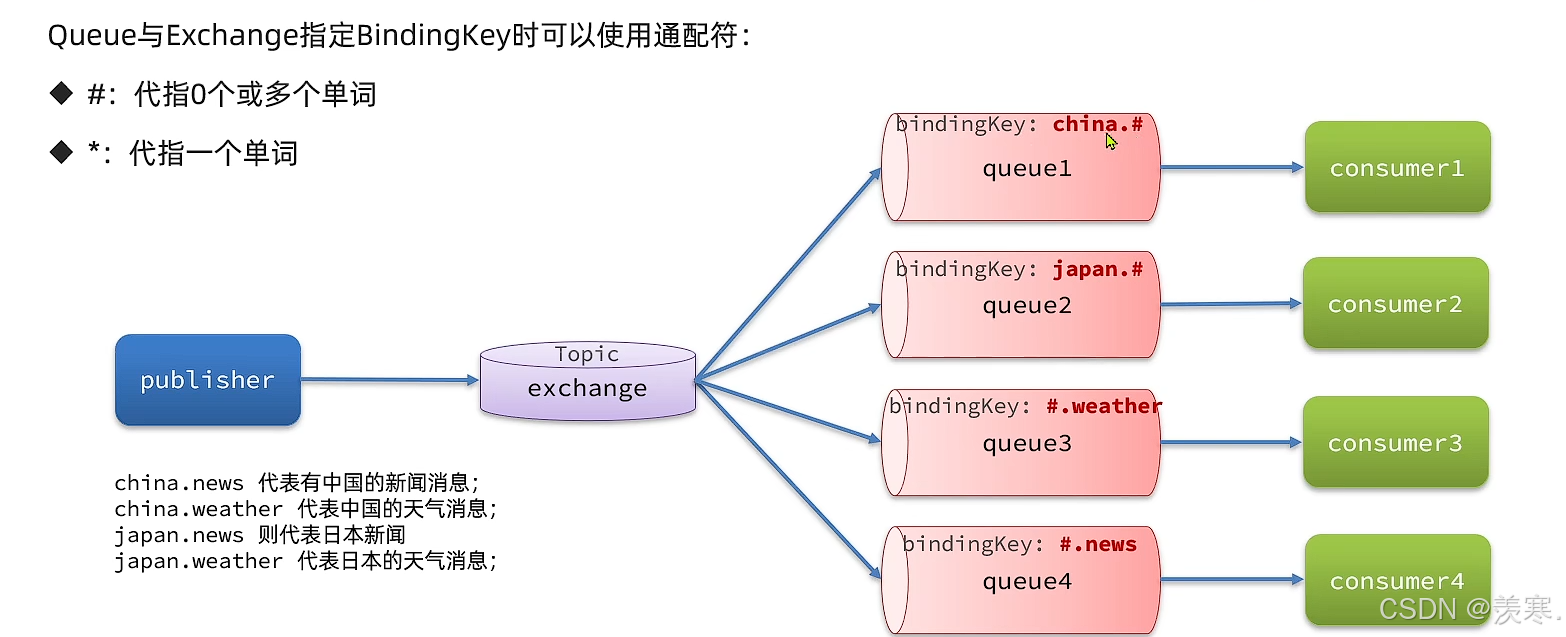 Rabbitmq基础——work Queues、三种交换机、声明队列与交换机以及消息转换器mq Wrok队列需要交换机吗 Csdn博客