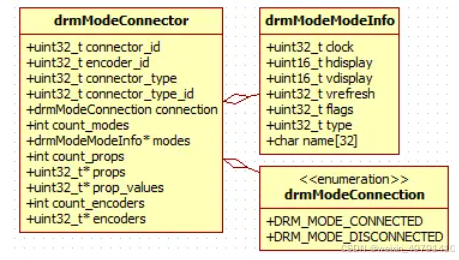 DRM 软件开发 （三）Libdrm 之 property 分析与应用举例-CSDN博客
