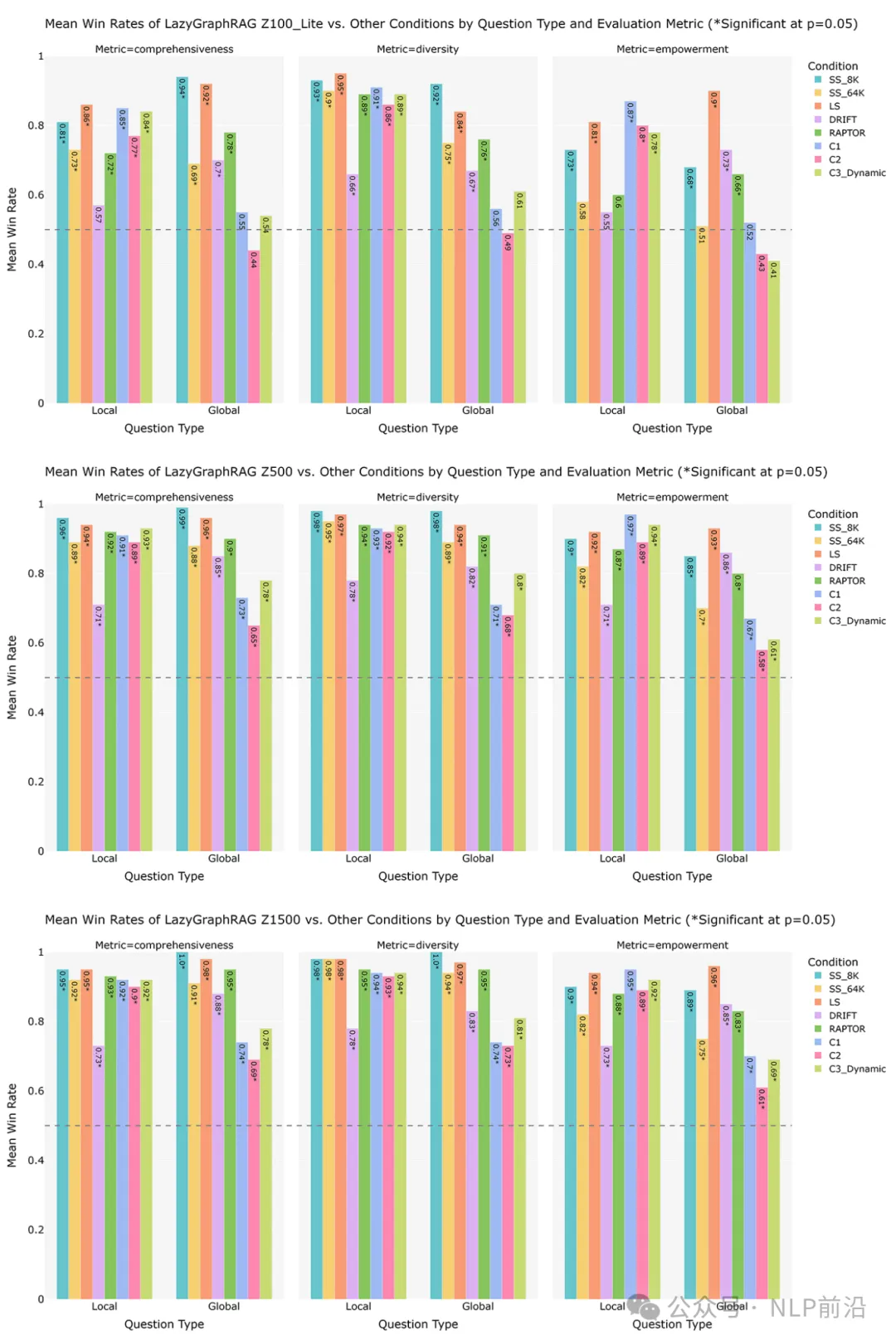 微软LazyGraphRAG来了，700倍成本压缩！-CSDN博客