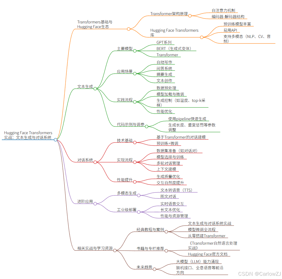 Hugging Face Transformers实战：文本生成与对话系统_face-transformers-CSDN博客