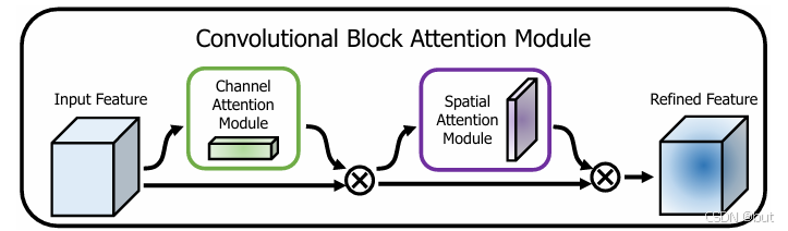 GCNet: Non-local Networks Meet Squeeze-Excitation Networks and Beyond论文 ...