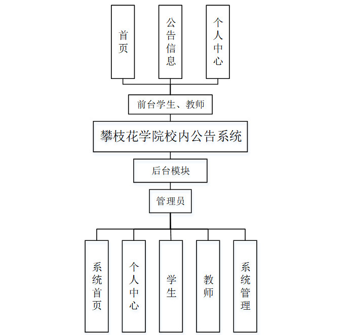 基于数据可视化springbootvue的攀枝花学院校内公告系统设计和实现源码论文部署讲解等攀枝花学院校内软件 Csdn博客