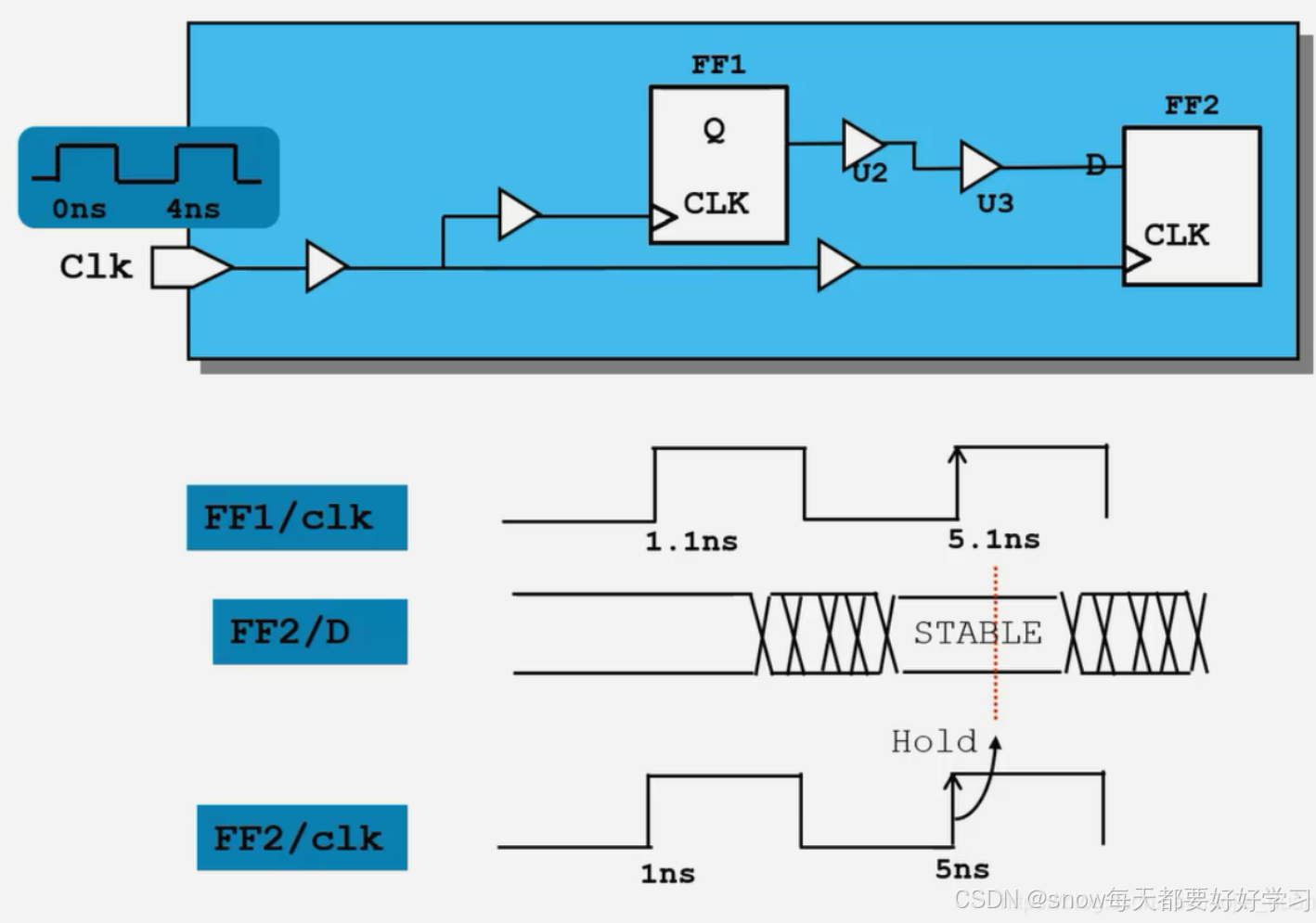 跨时钟域信号处理及verilog实现verilog跨时钟域处理 Csdn博客