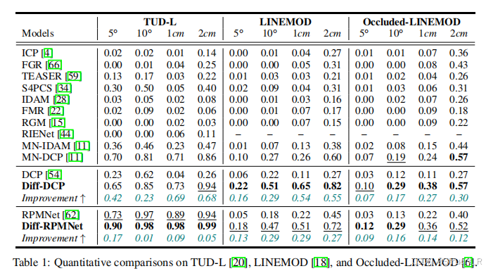 SE(3) Diffusion Model-based Point Cloud Registrationfor Robust 6D Object Pose Estimation 论文解读-CSDN博客