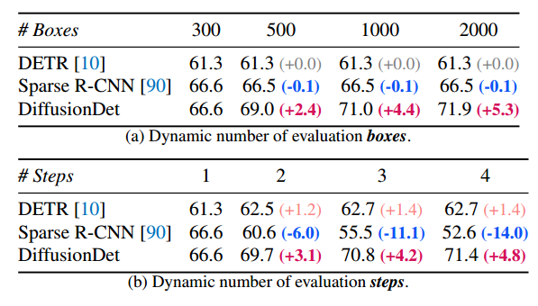 DiffusionDet: Diffusion Model for Object Detection——首次将扩散模型用于目标检测的模型，来自2023 ICCV_扩散模型 目标检测-CSDN博客