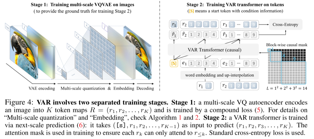 自回归图像生成VAR NeurIPS2024 | Visual Autoregressive Modeling-CSDN博客