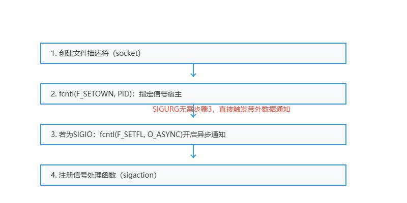 Linux服务器编程实践69-fcntl管理信号：SIGIO与SIGURG信号的关联方法-CSDN博客